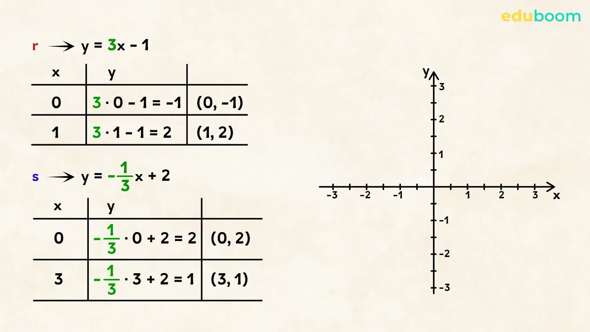 Rette perpendicolari. Matematica terza media