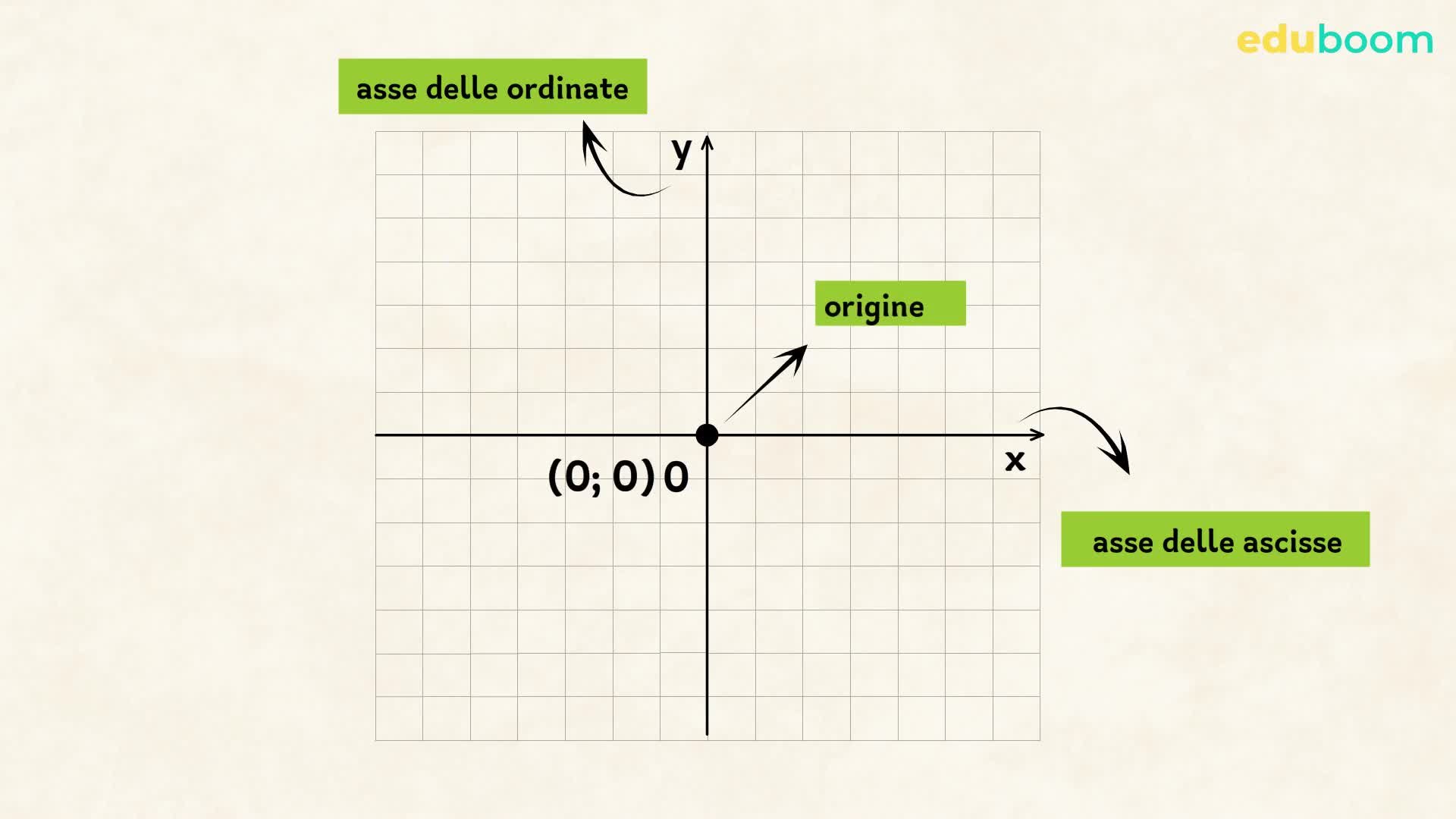 Quadranti e punti simmetrici. Teoria. Matematica terza media
