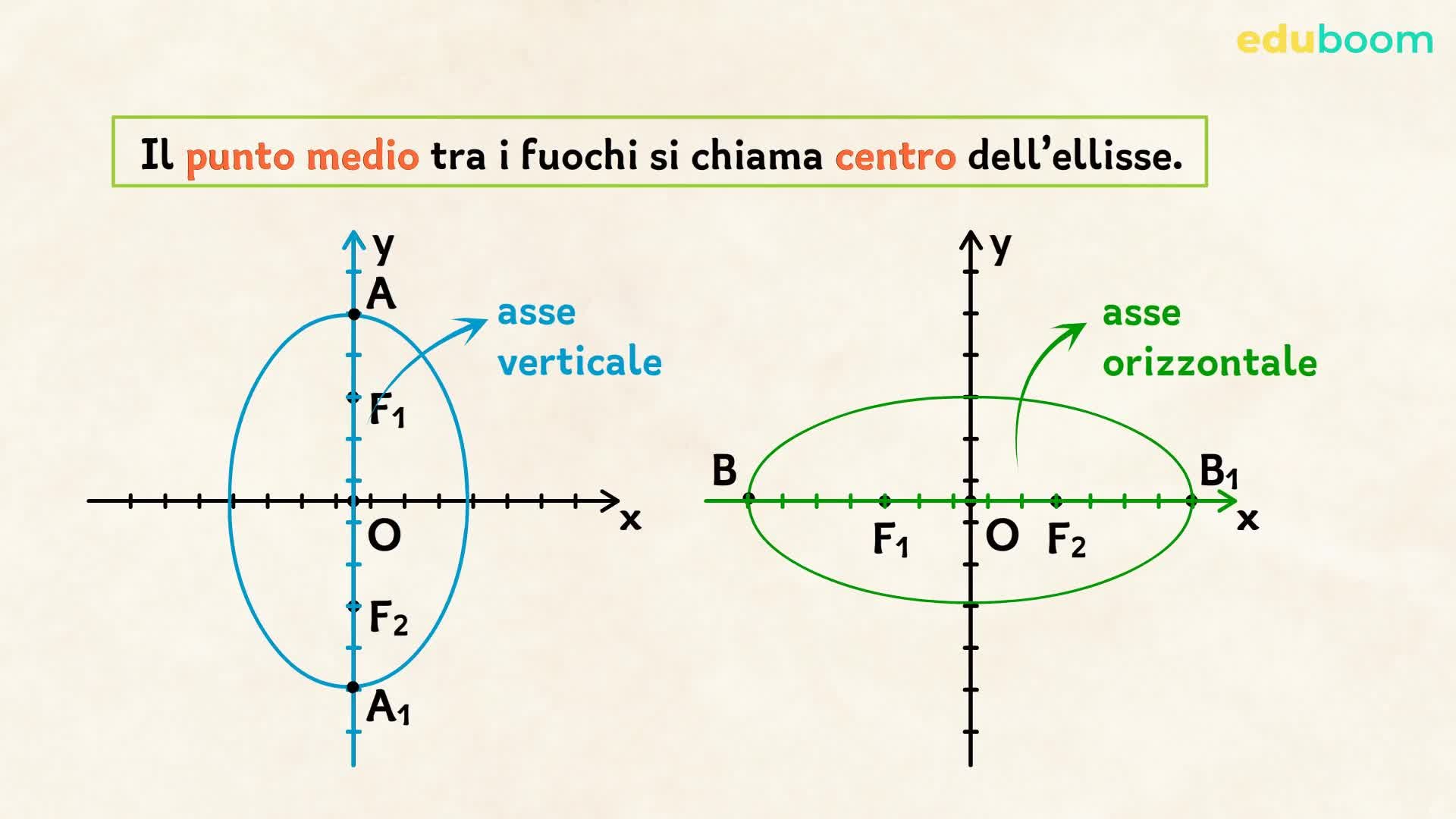L'ellisse. Matematica terza media