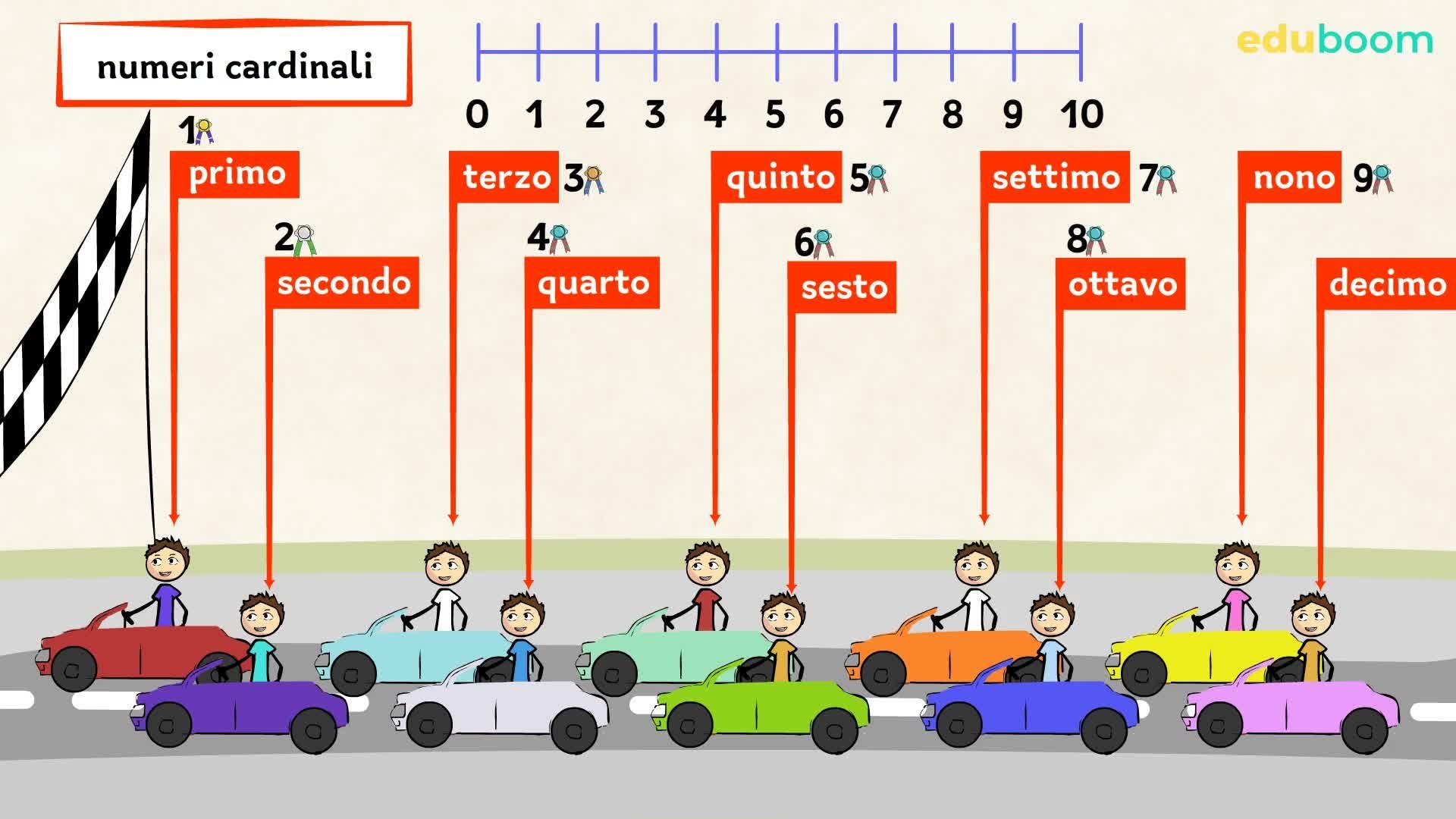 I numeri ordinali. Matematica prima primaria