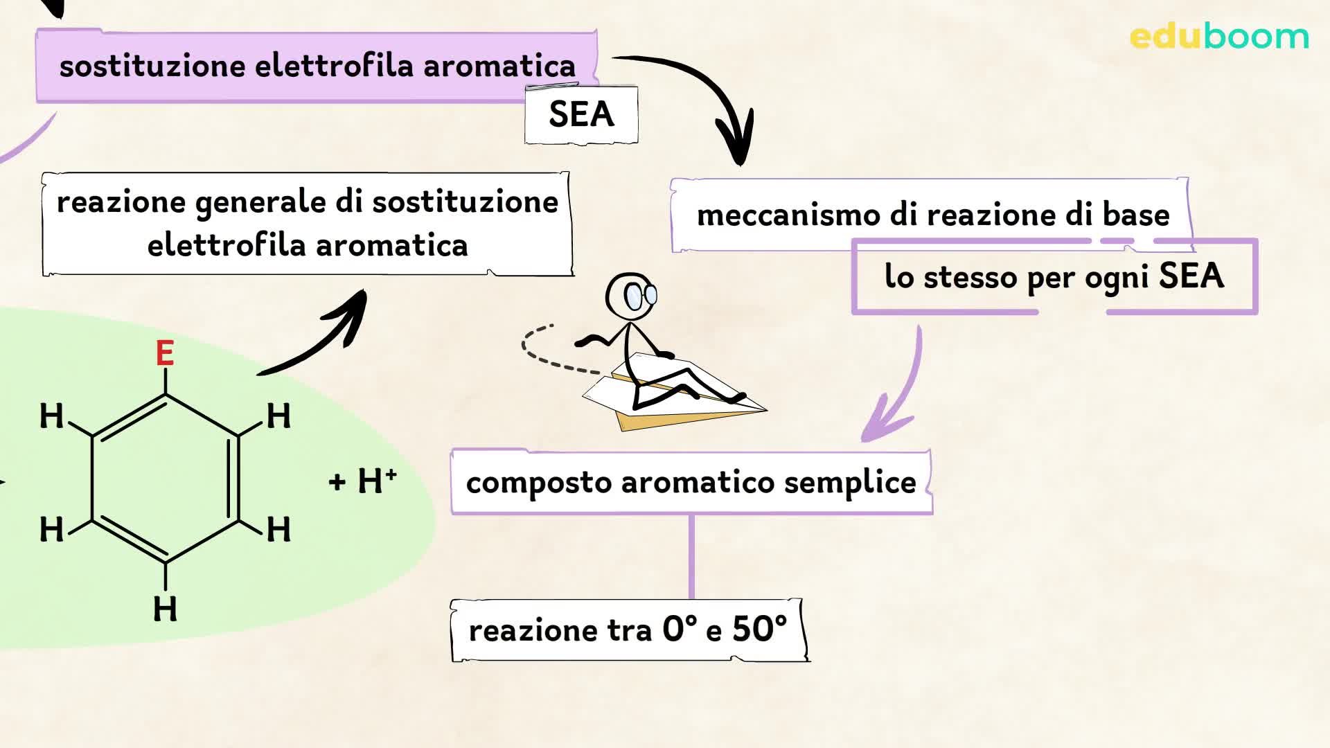 Meccanismo di reazione e Clorurazione. Scienze naturali quinta superiore