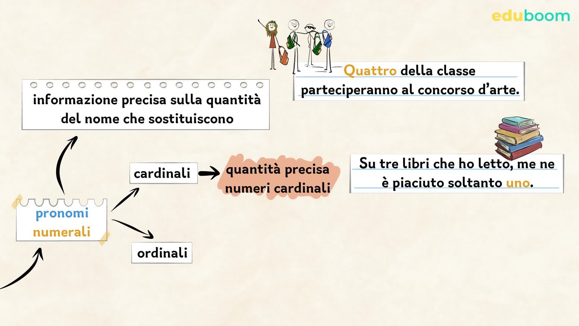 Pronomi indefiniti e numerali. Italiano quarta superiore