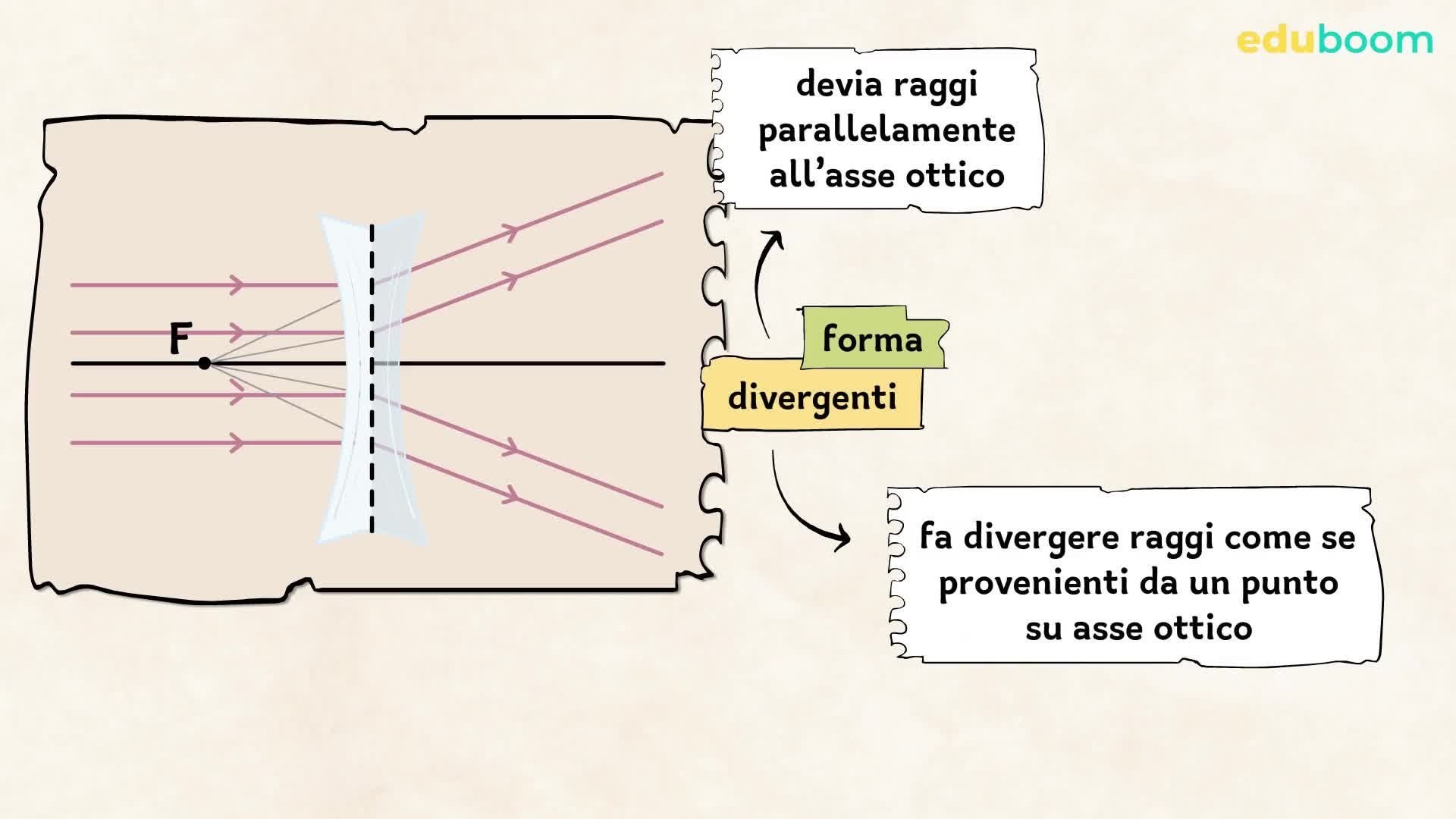 La rifrazione della luce e le lenti. Scienze naturali terza media