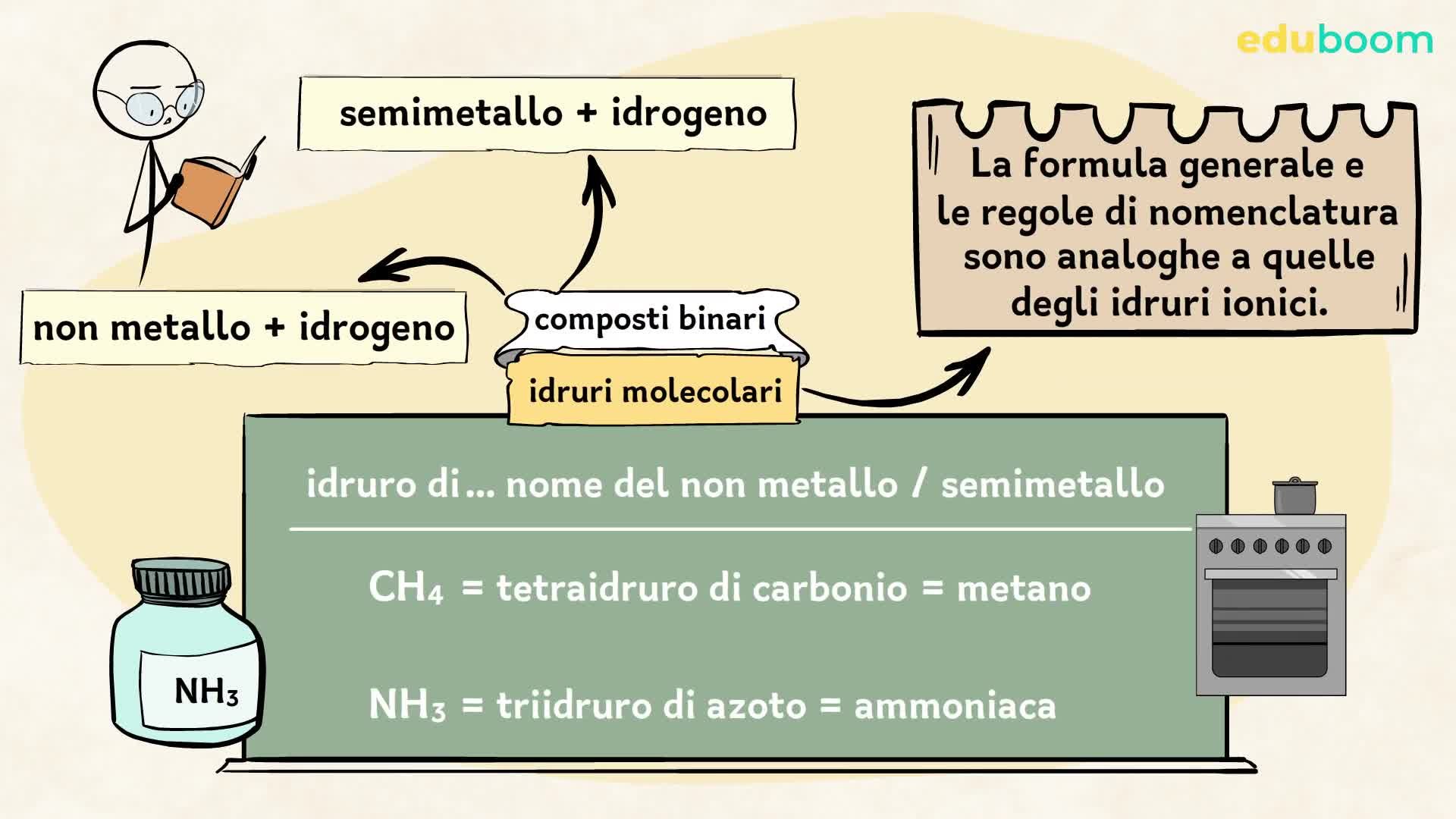 Composti binari dell’idrogeno. Scienze naturali terza superiore