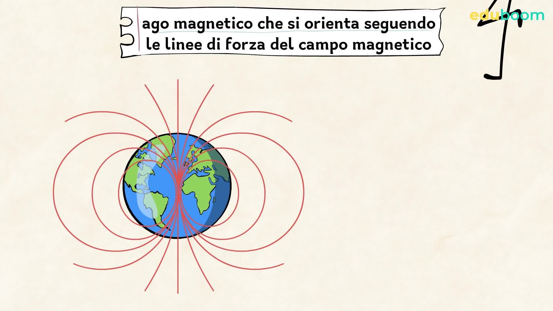 Il Magnetismo Scienze Naturali Terza Media Il Magnetismo Scienze Naturali Terza Media