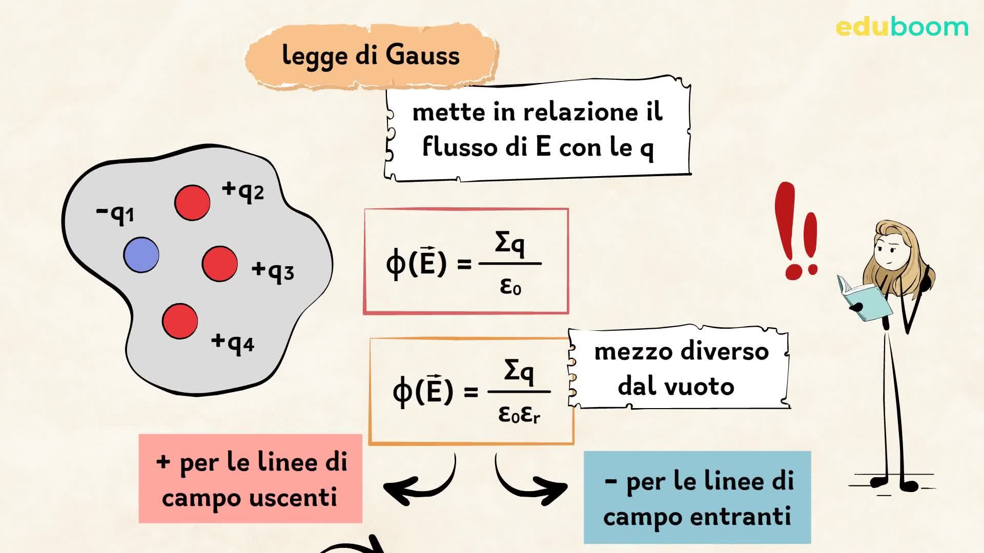 Flusso del campo elettrico e legge di Gauss. Fisica quarta superiore