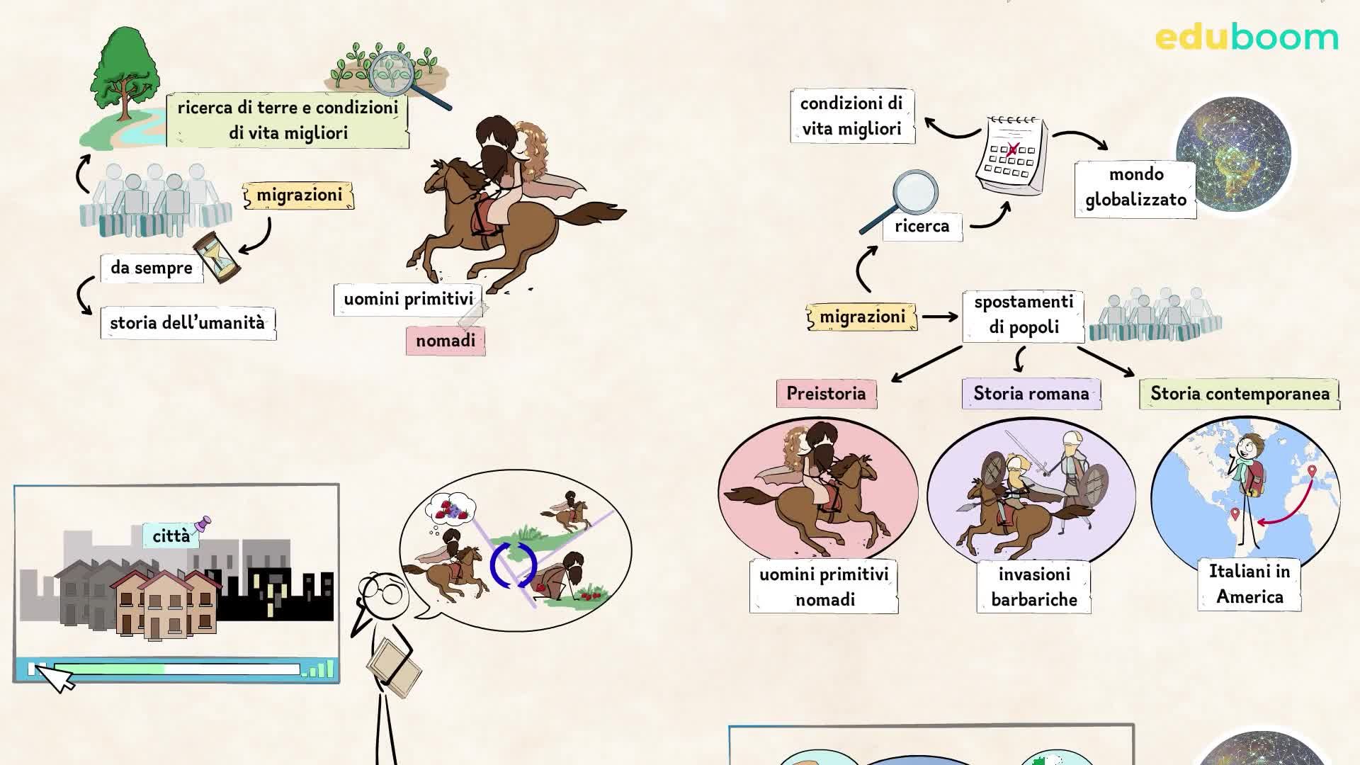 Le migrazioni. Geografia terza media