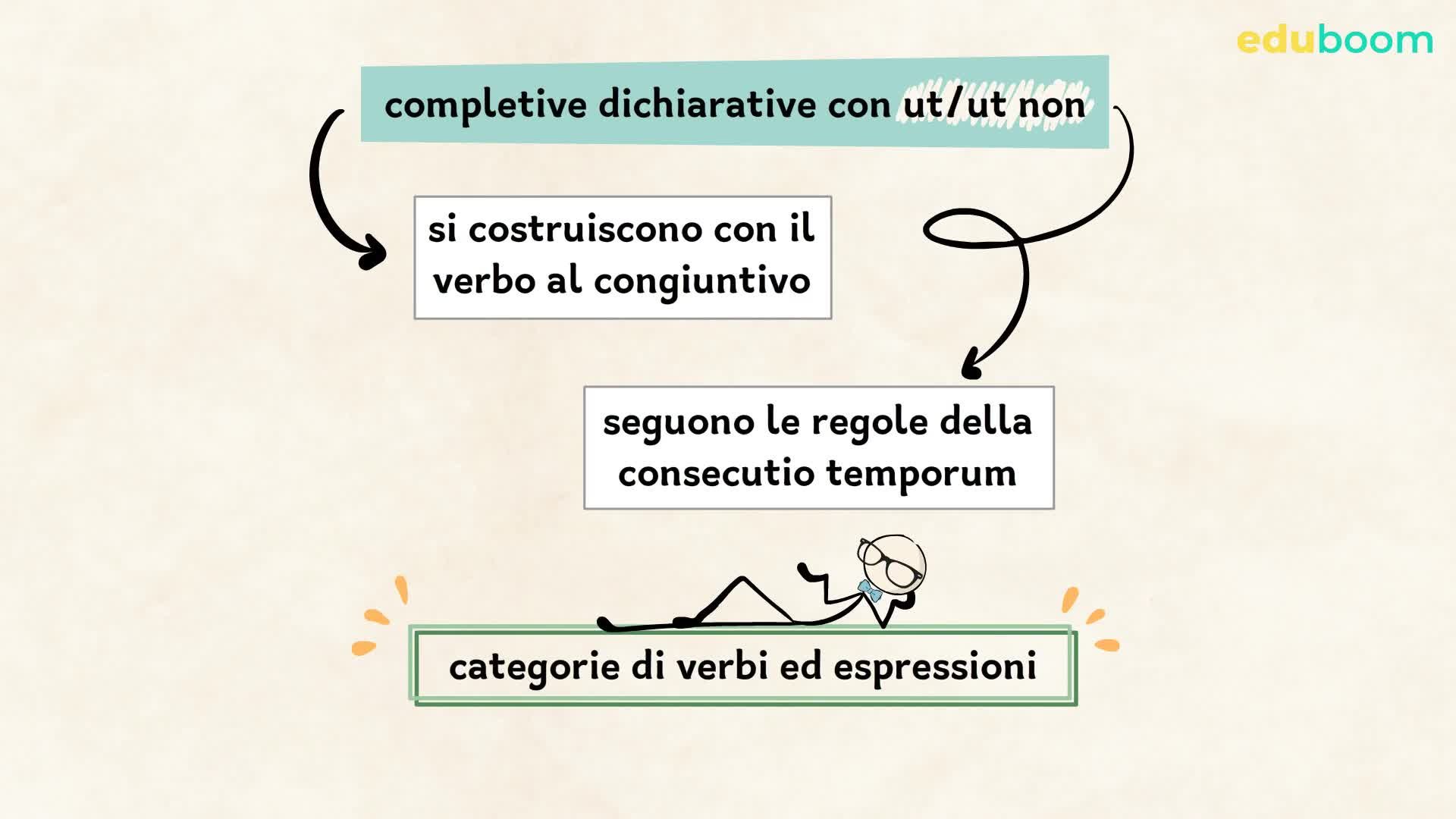 Completive introdotte da ut/ut non. Latino seconda superiore