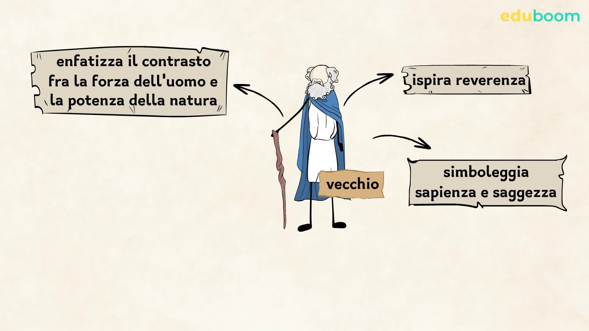 Le Georgiche, Libro IV. Il vecchio di Corico. Latino quarta superiore