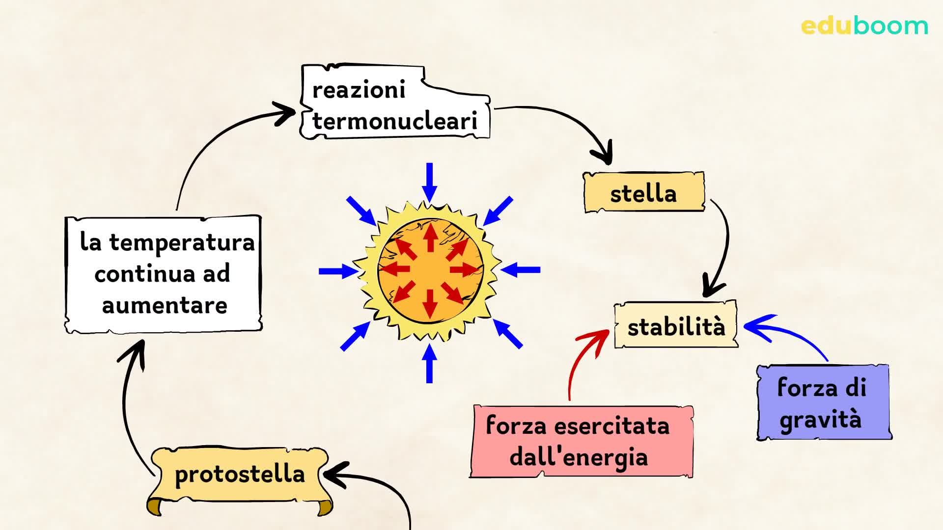 La nascita delle stelle. Scienze naturali prima superiore