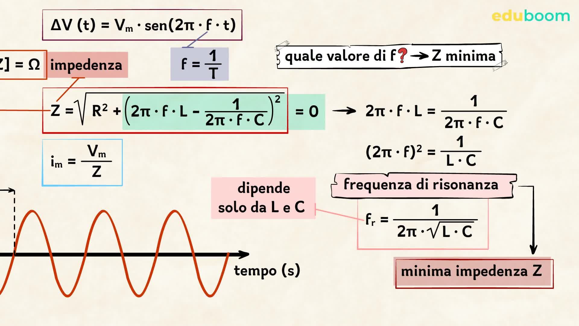 Circuiti oscillanti e risonanza. Fisica quinta superiore