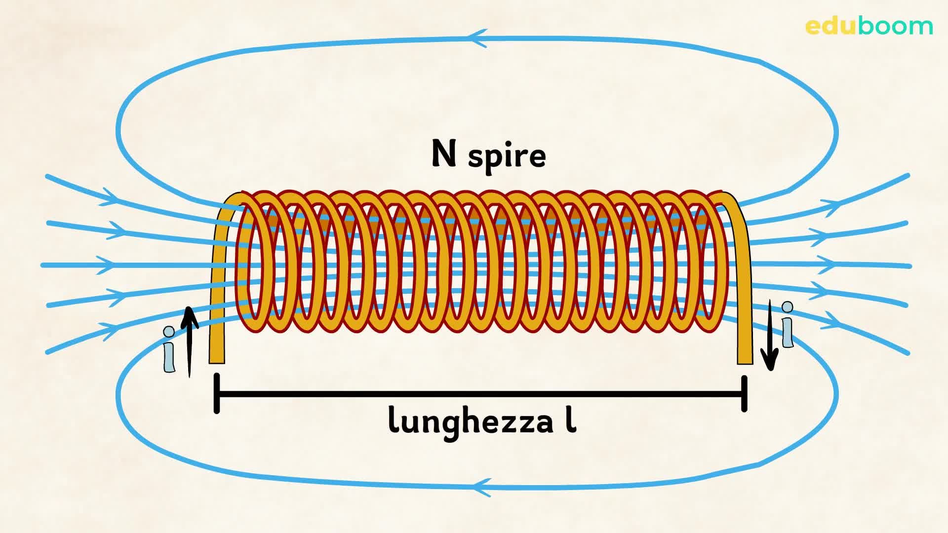 Induttanza e autoinduzione. Fisica quinta superiore