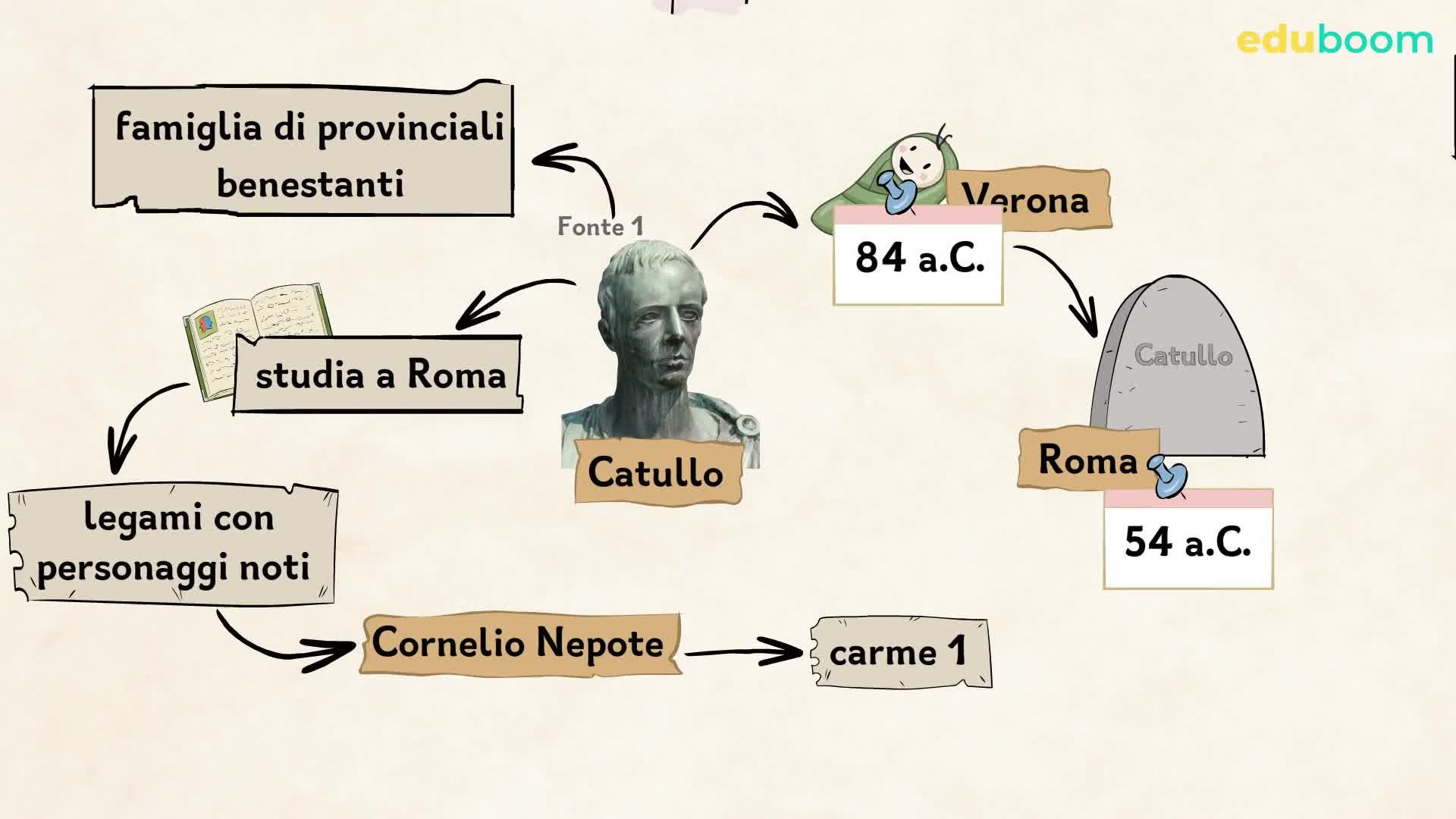 Catullo. Latino terza