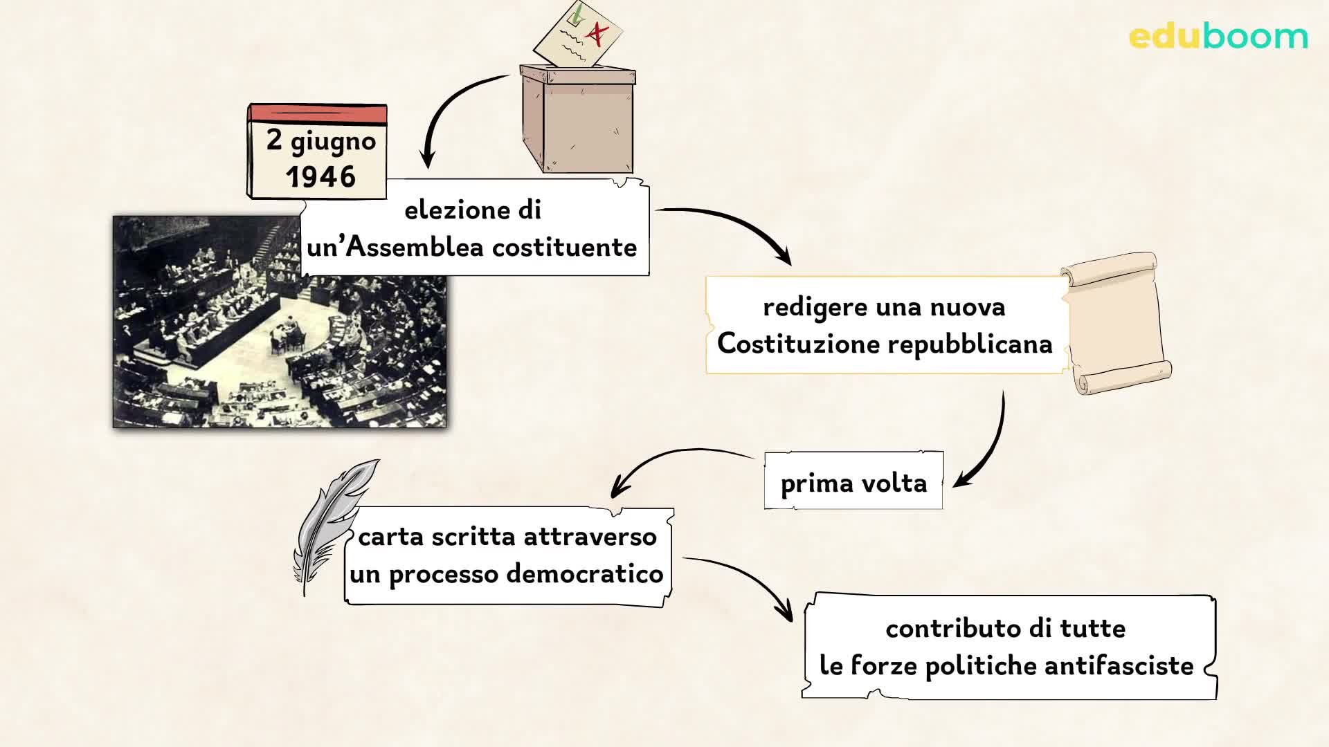 La nascita della prima repubblica. Storia quinta superiore