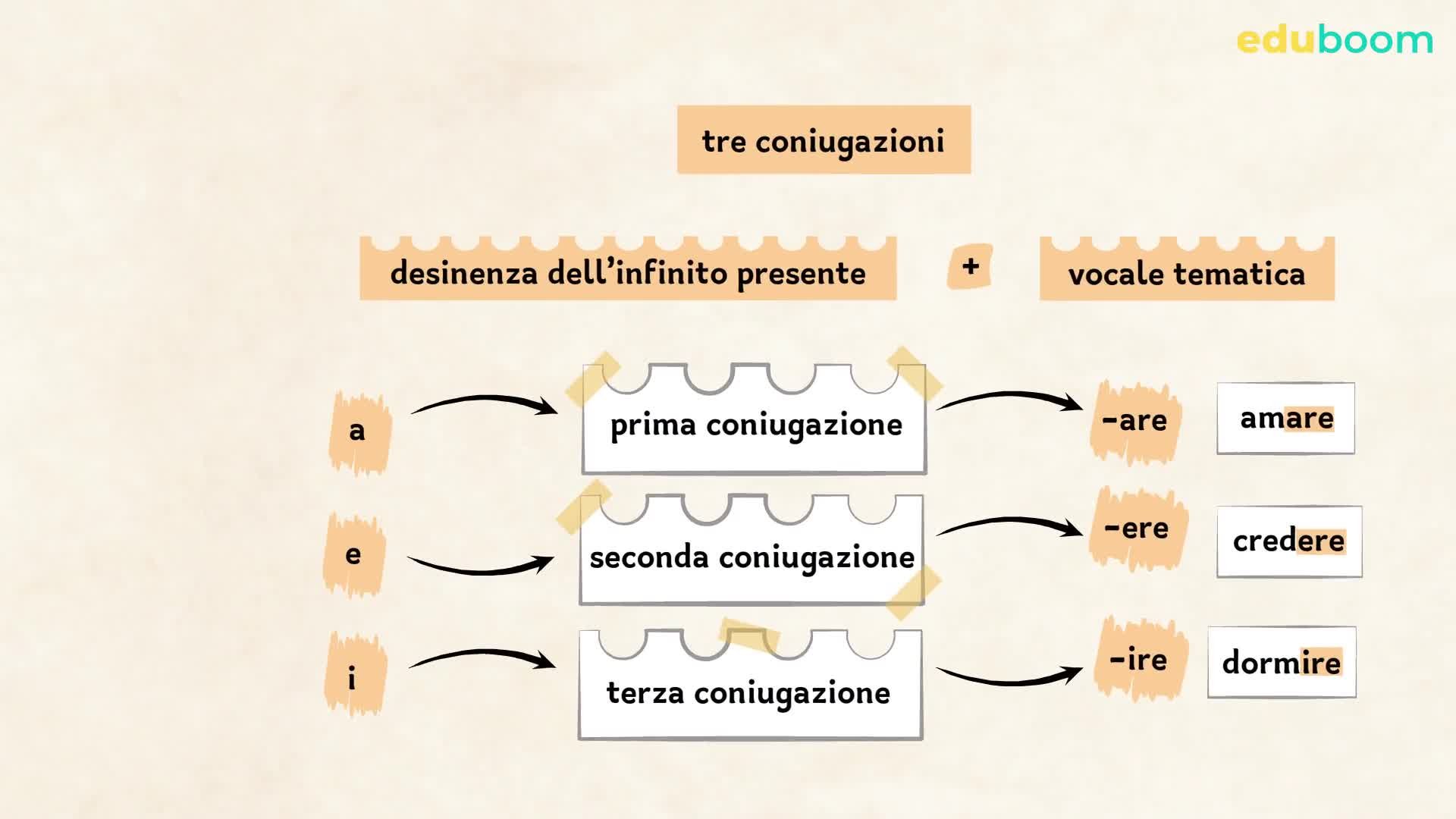 Il verbo. Parte 2. Tempi semplici e tempi composti. Lingua e ...