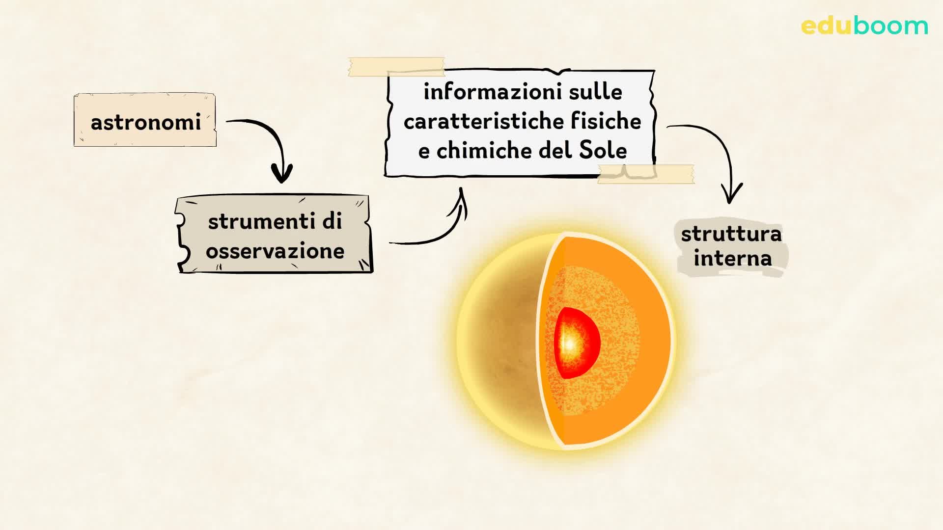 Il Sole. Scienze naturali terza media