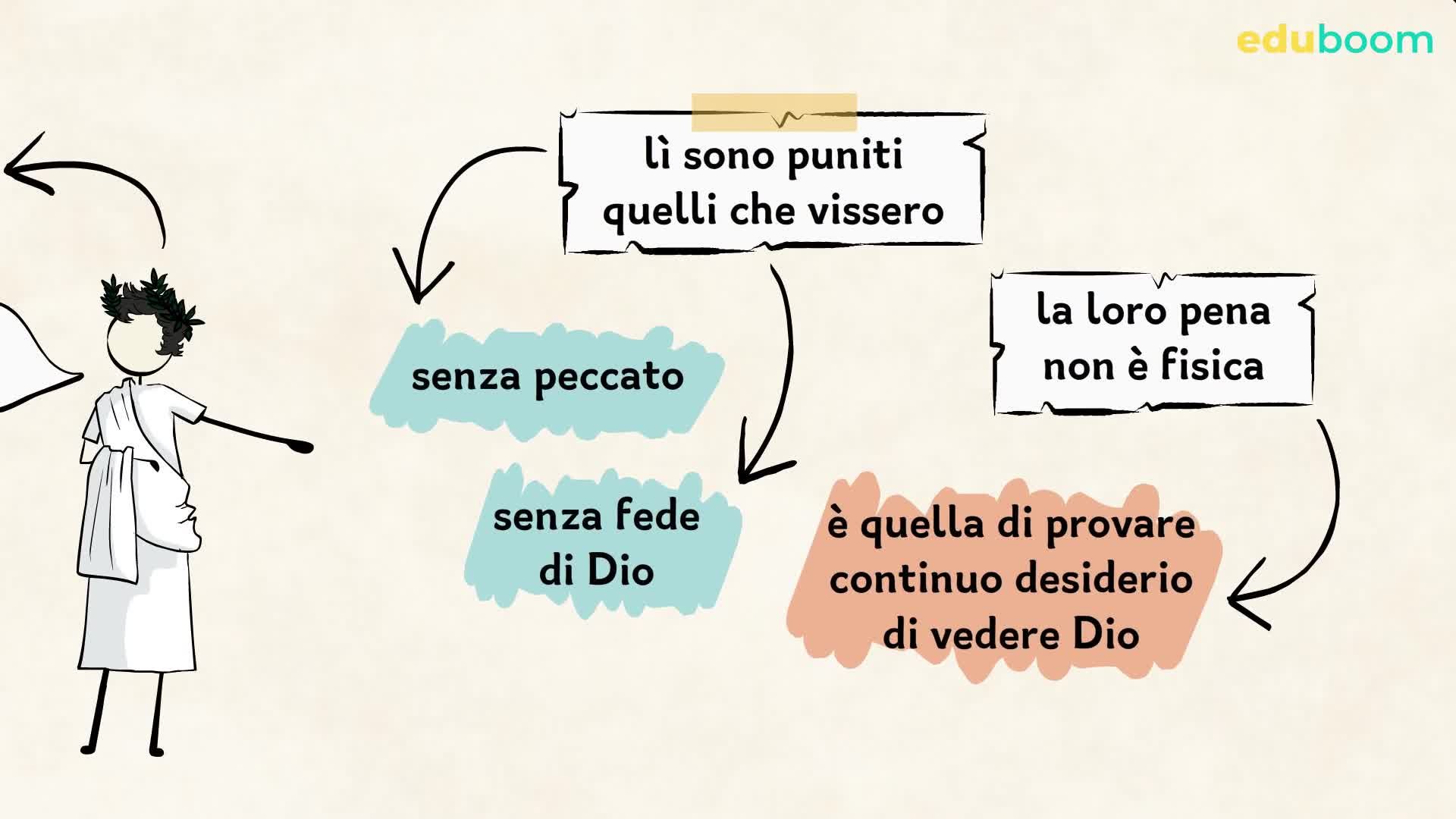 Inferno. Canto IV, Vv. 25-63. Lingua e letteratura italiana terza superiore