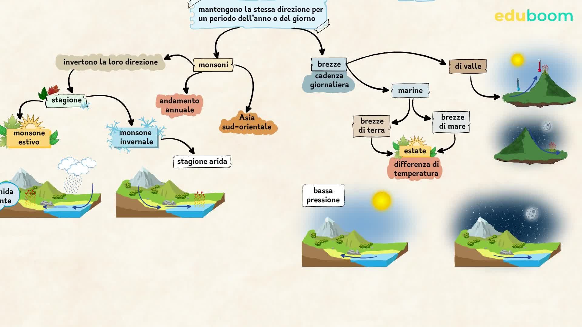 I venti. I monsoni, le brezze e i venti costanti. Scienze naturali 5 sup