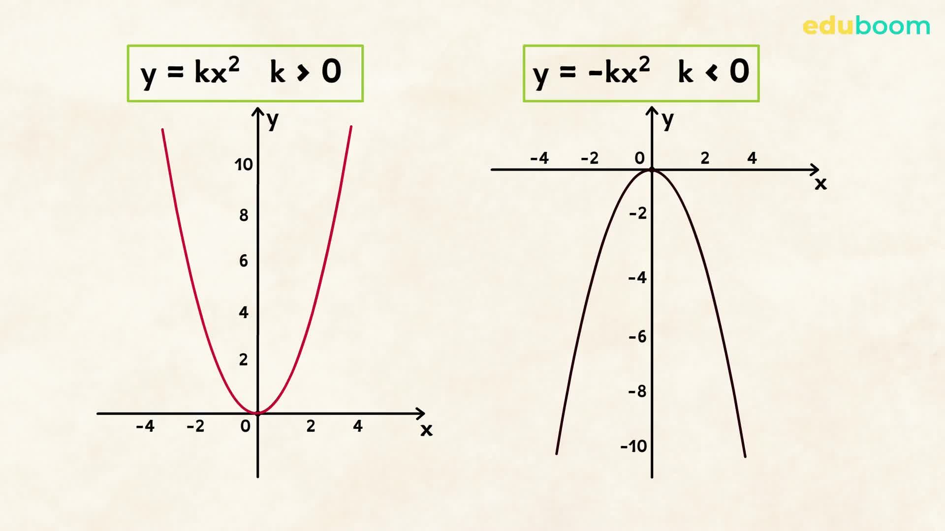 La parabola. Matematica terza media