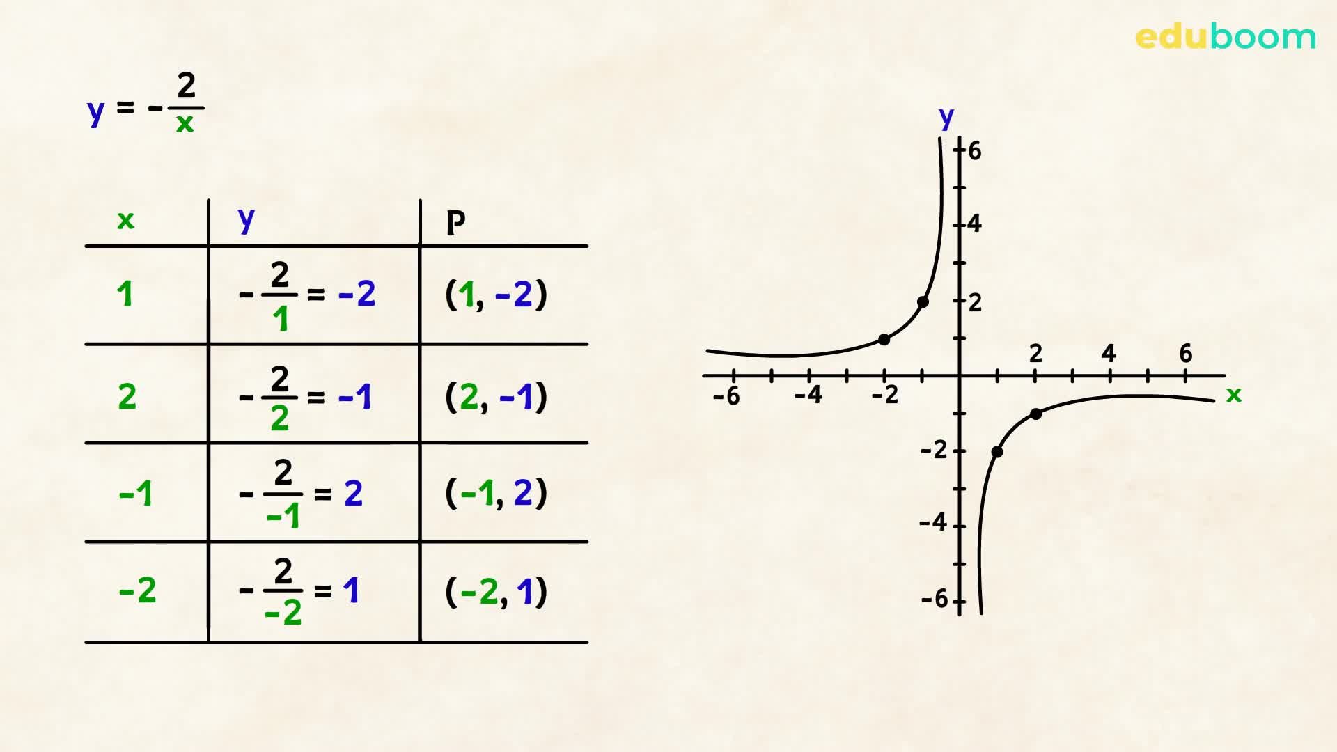 L'iperbole equilatera. Matematica terza media