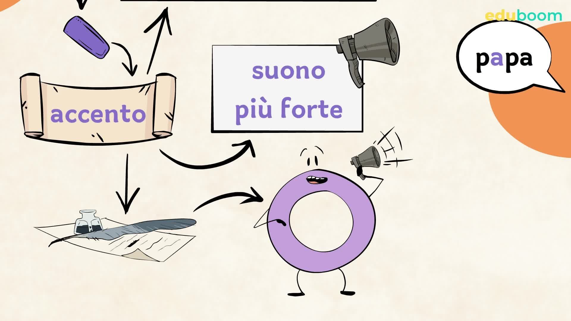 L’accento. Prima parte. Lingua italiana seconda primaria