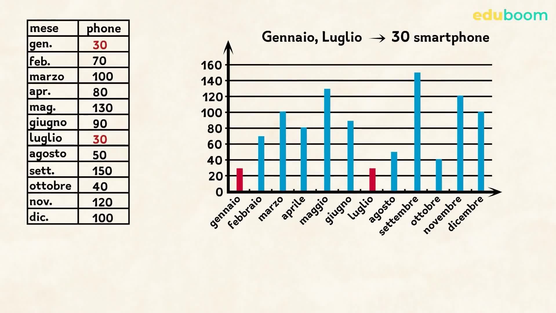 Istogrammi. Matematica prima media