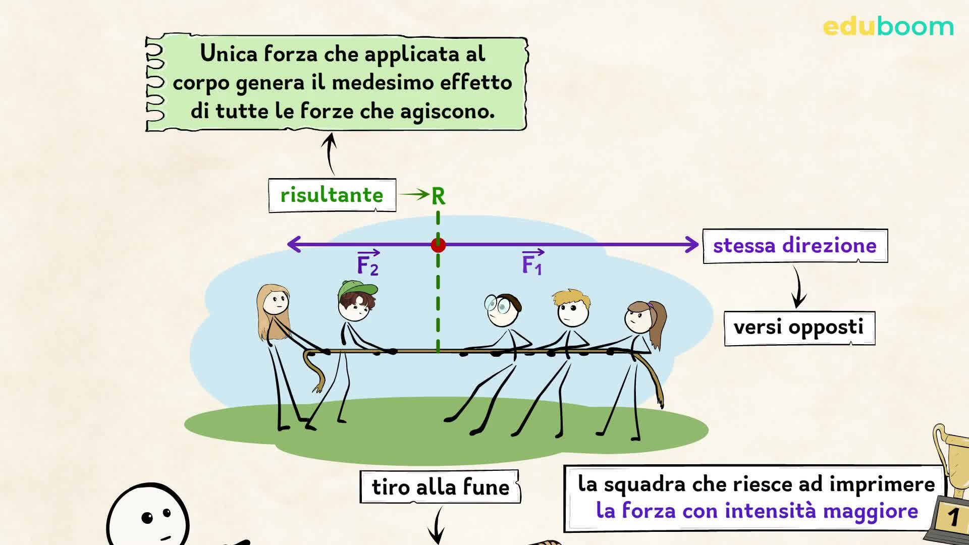 Come si sommano le forze. Scienze naturali seconda media