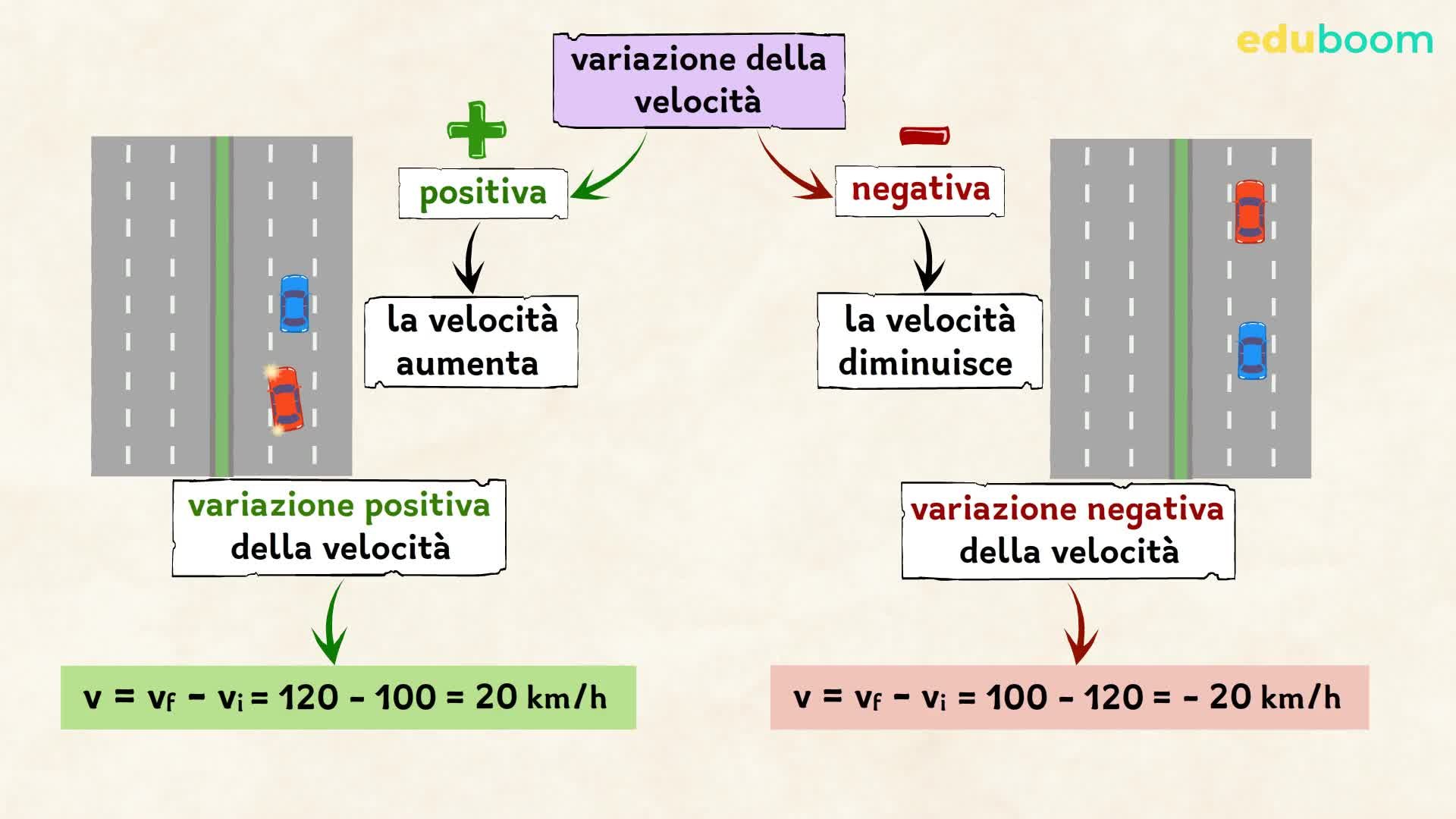 L'accelerazione e il moto accelerato. Scienze naturali seconda media