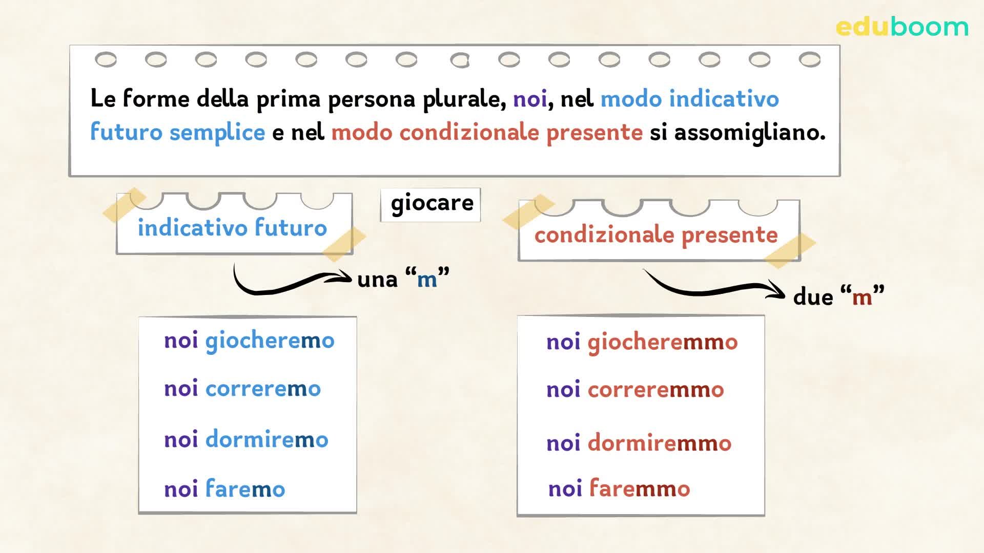 Il modo condizionale. Italiano quinta primaria