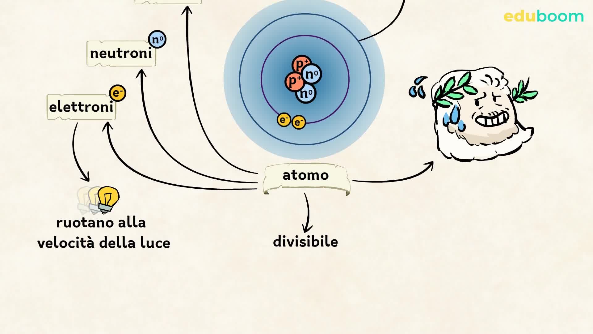 Atomo Etichettato Per Bambini Com'è Fatto L'ATOMO? Cosa Sono Gli IONI