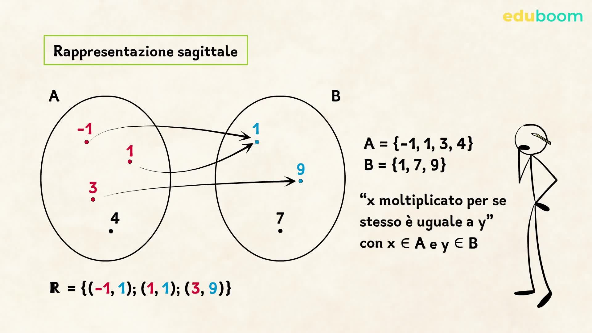 Le relazioni. Esercizi. Matematica prima superiore