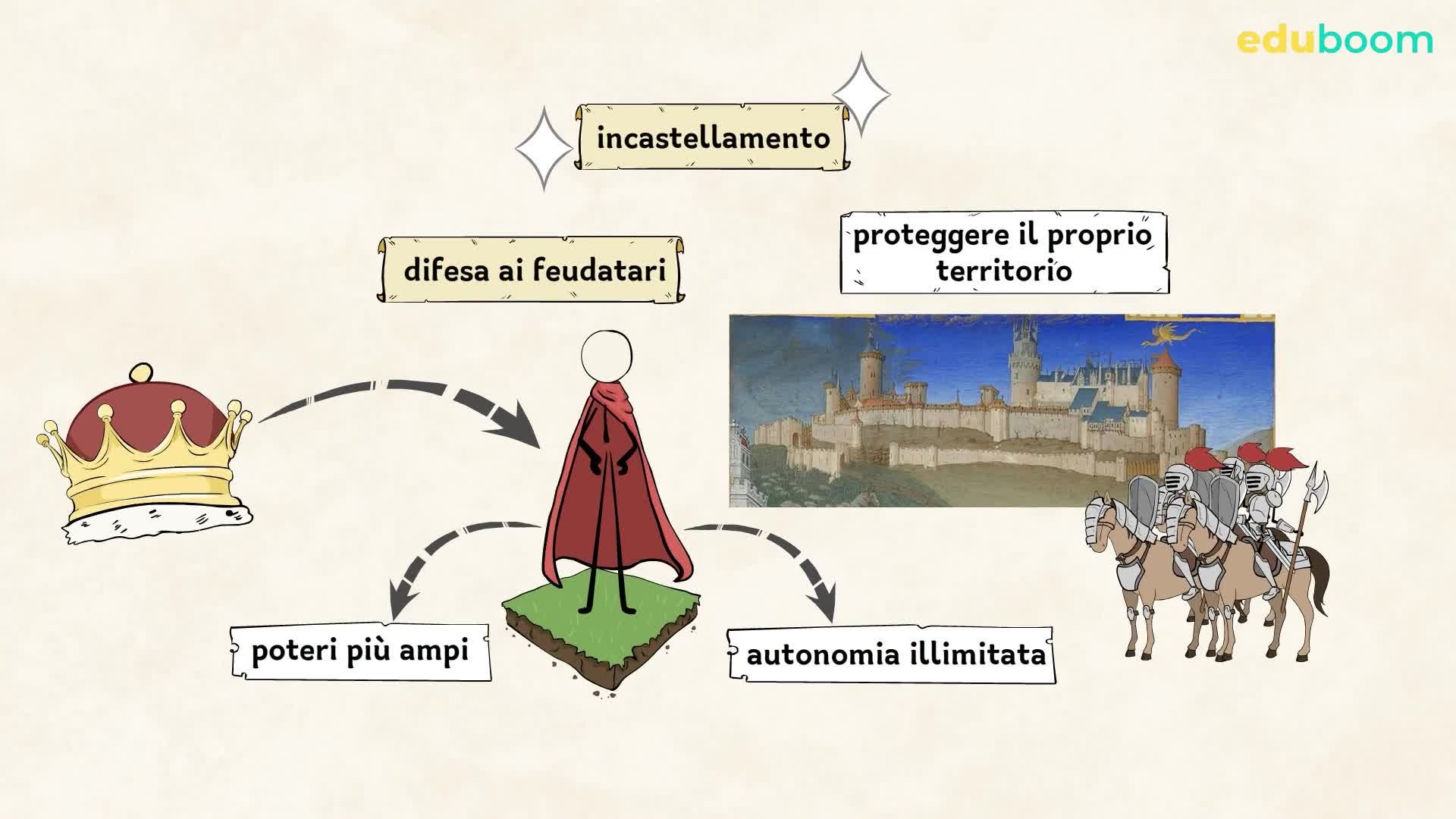 Il sistema feudale. Storia terza superiore