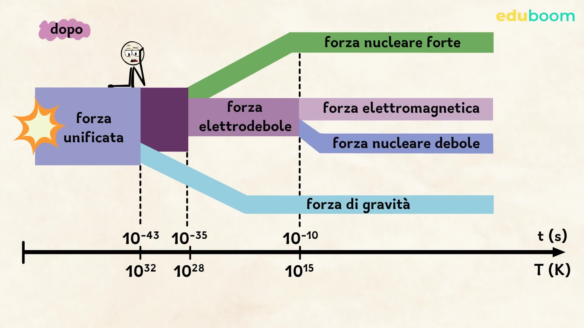 Il Big Bang e la storia dell'universo. Fisica quinta superiore