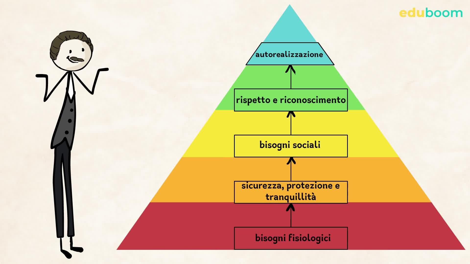 Cos'è la piramide di Maslow? Curioso e interessante