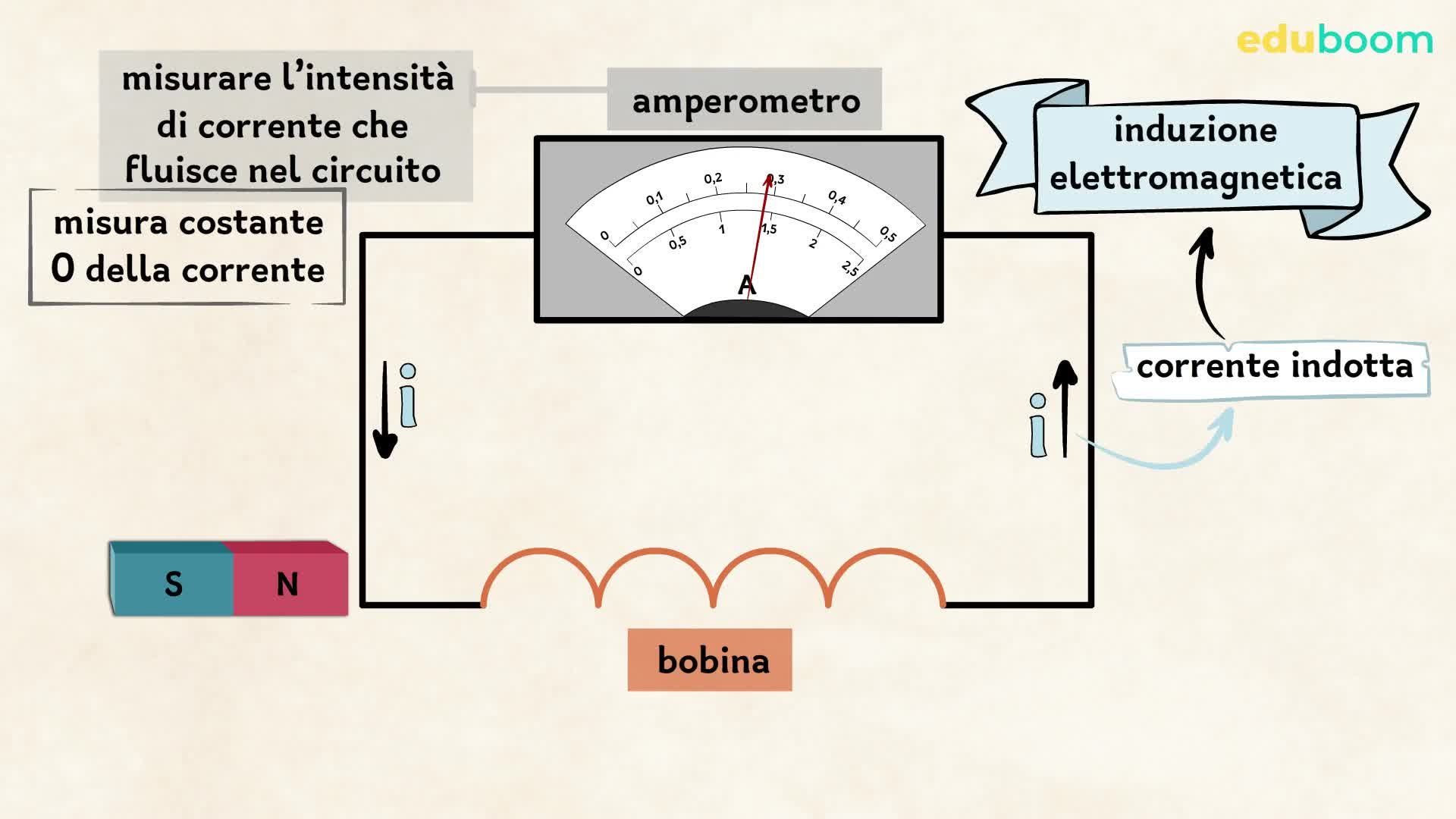 Il flusso del campo magnetico. Fisica quinta superiore