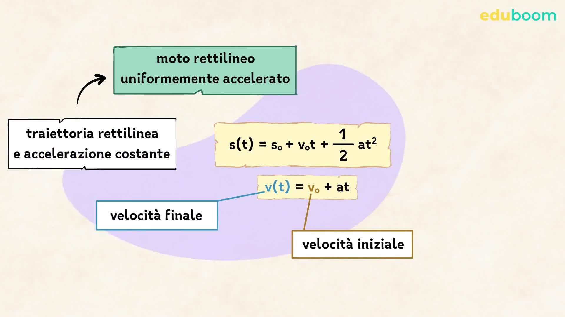 La cinematica. Terza superiore. Fisica