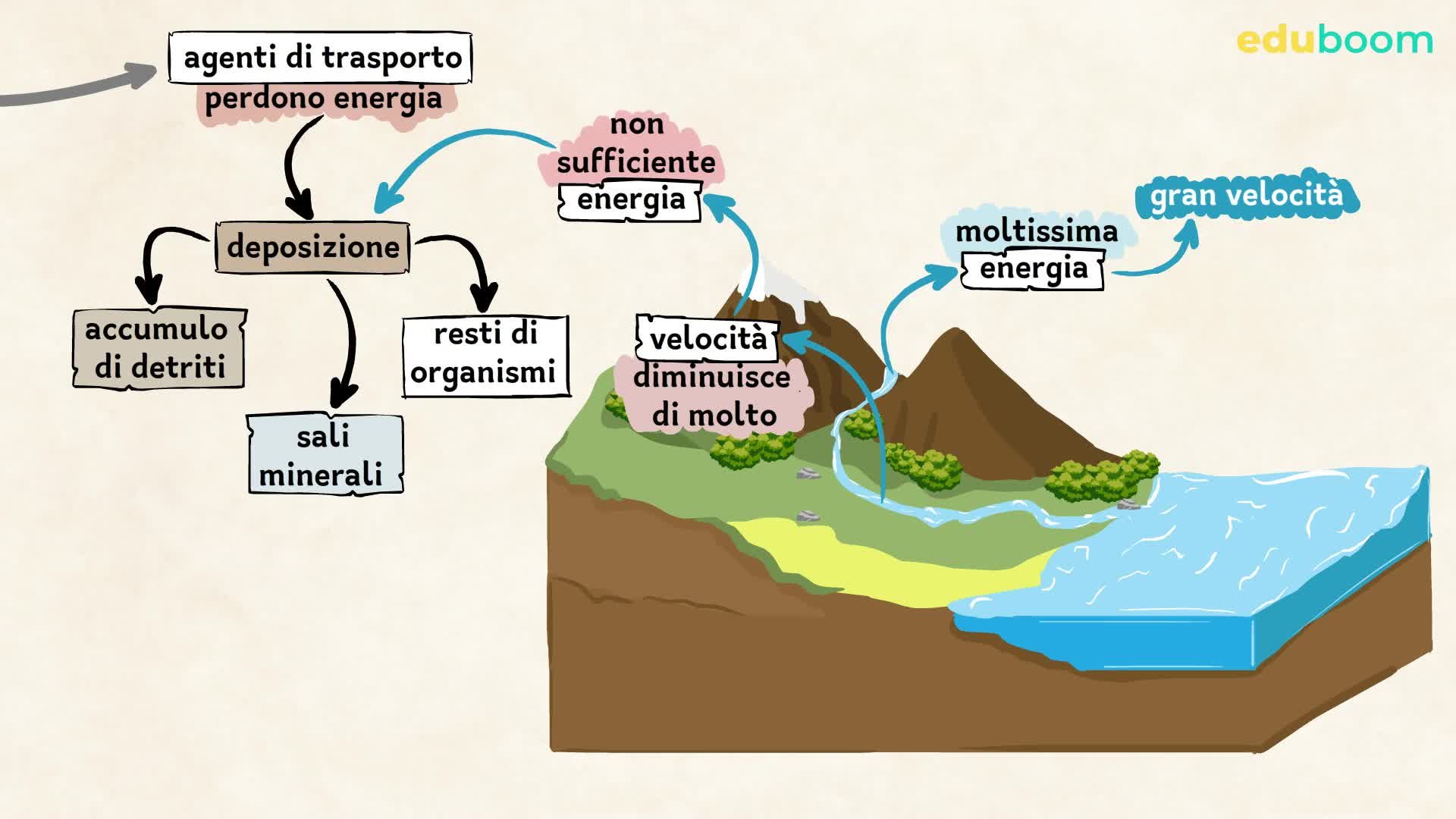 Animazione Formazione Roccia Sedimentaria