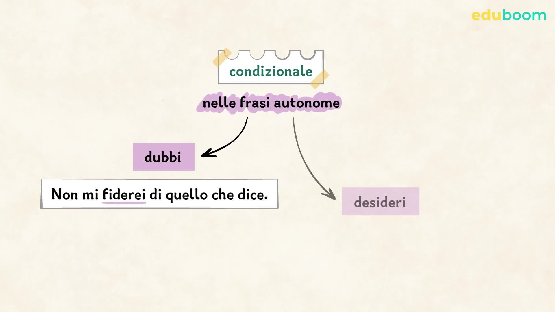 Il Verbo. Parte 5. Modo condizionale e imperativo. Lingua e letteratura ...