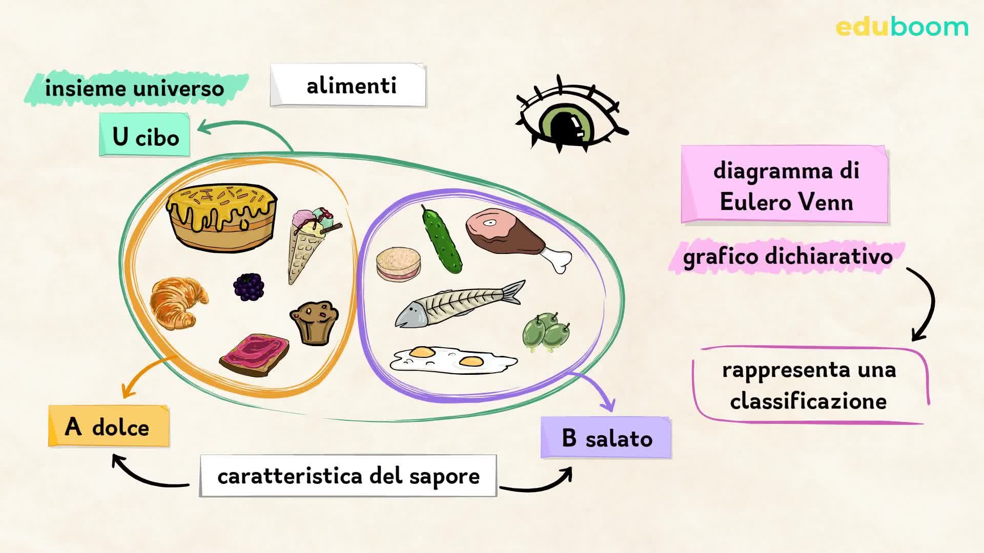 Classificazioni e insiemi. Matematica, Quarta elem