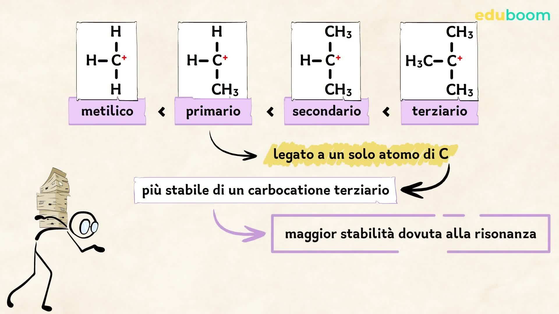 Addizione elettrofila ad un diene coniugato e carbocatione allilico ...