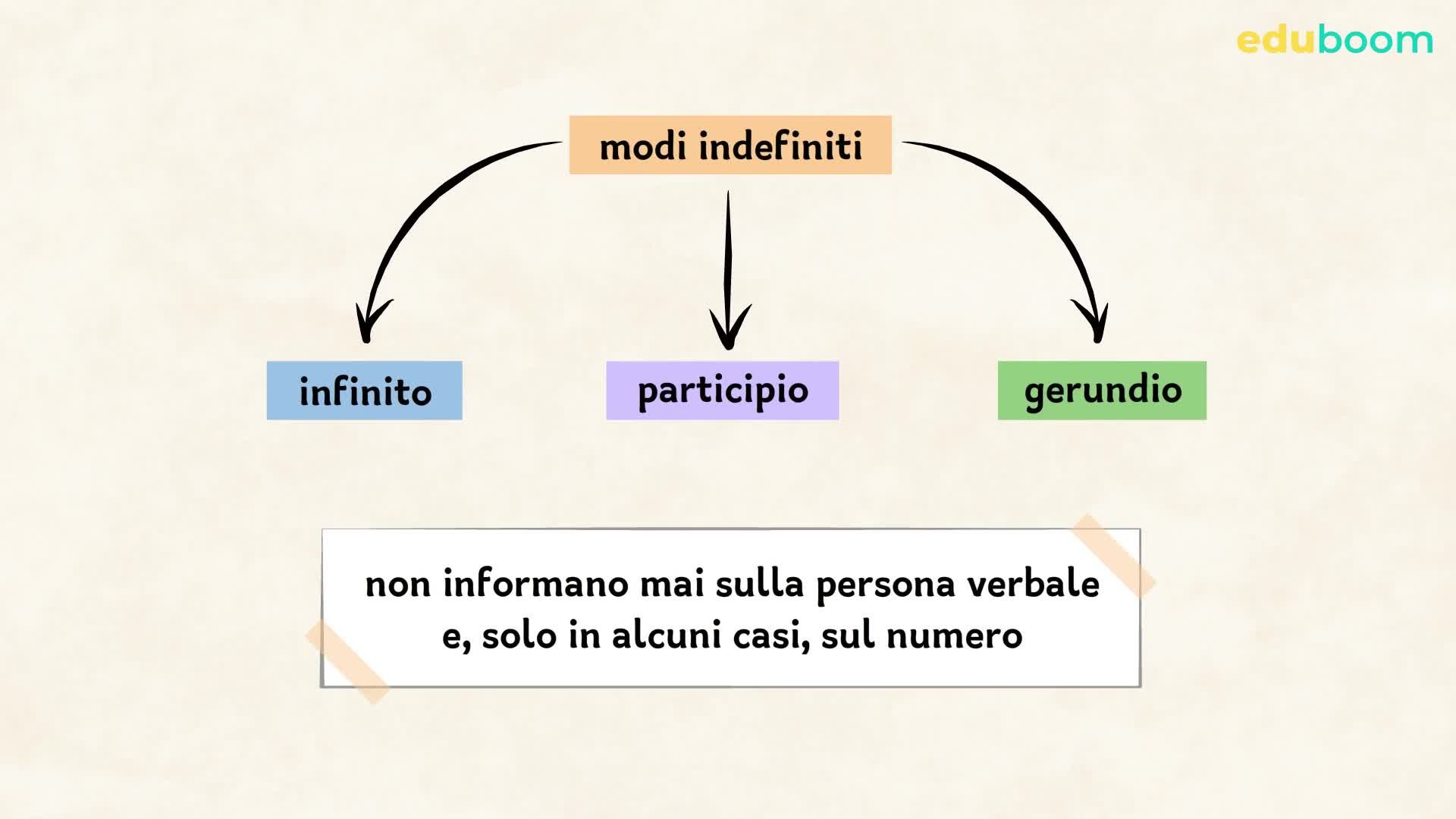 I modi indefiniti. Iinfinito, participio, gerundio. Lingua italiana ...