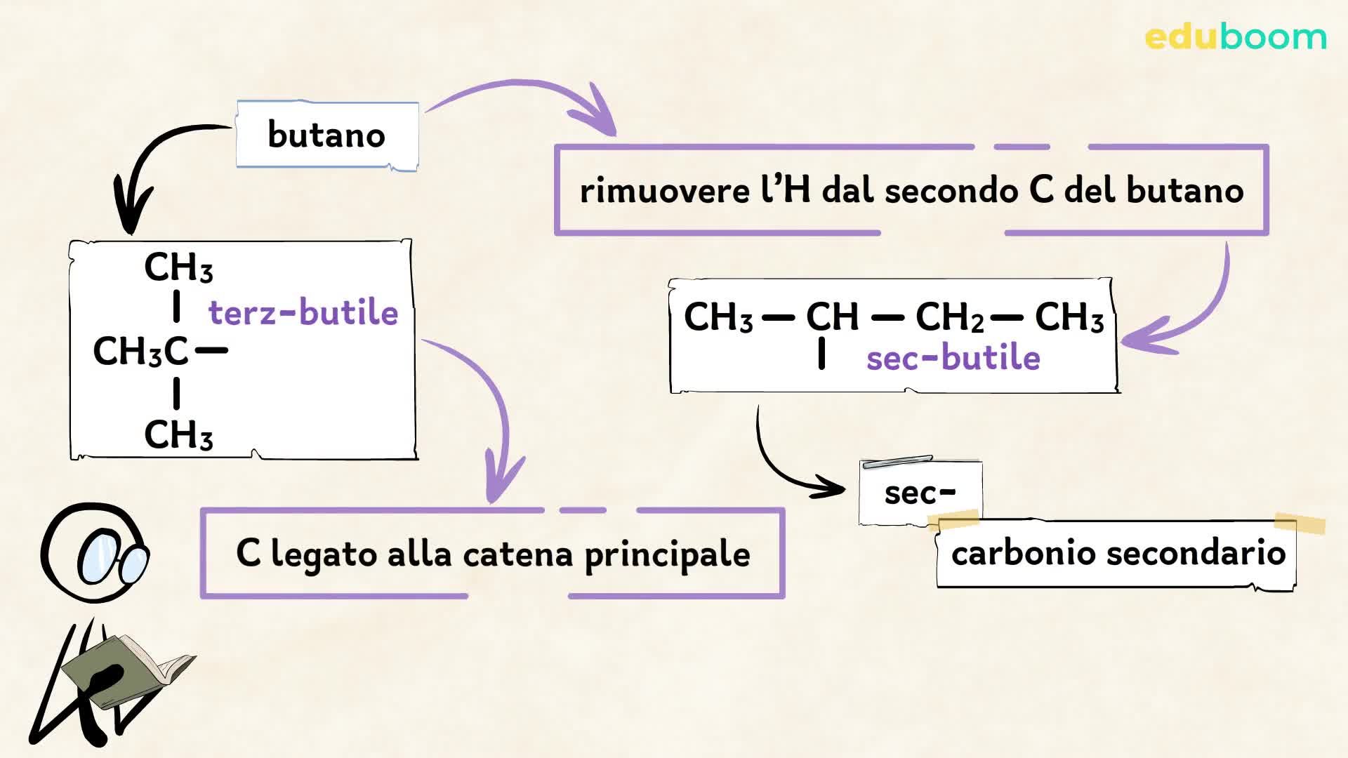 Gli alcani: gruppi alchilici e cicloalcani. Terza parte. Scienze ...