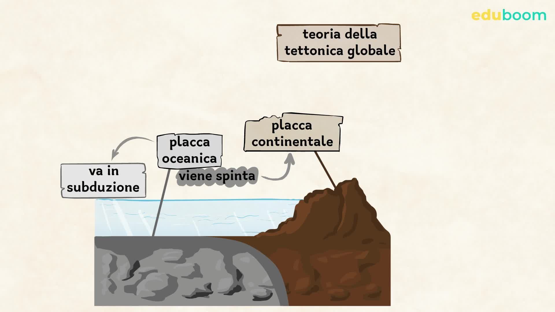 La teoria della tettonica delle placche. Scienze naturali prima superiore