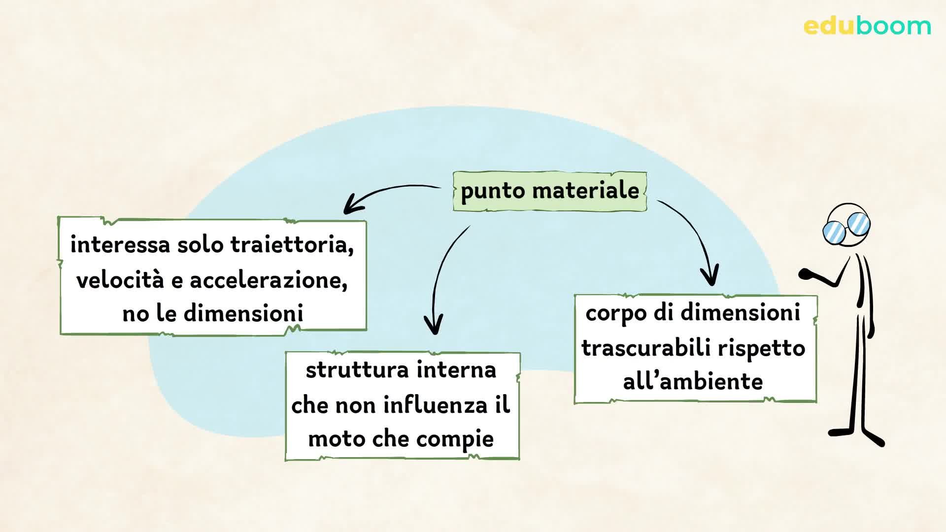 L’equilibrio. Punto materiale e corpo rigido. Fisica terza superiore