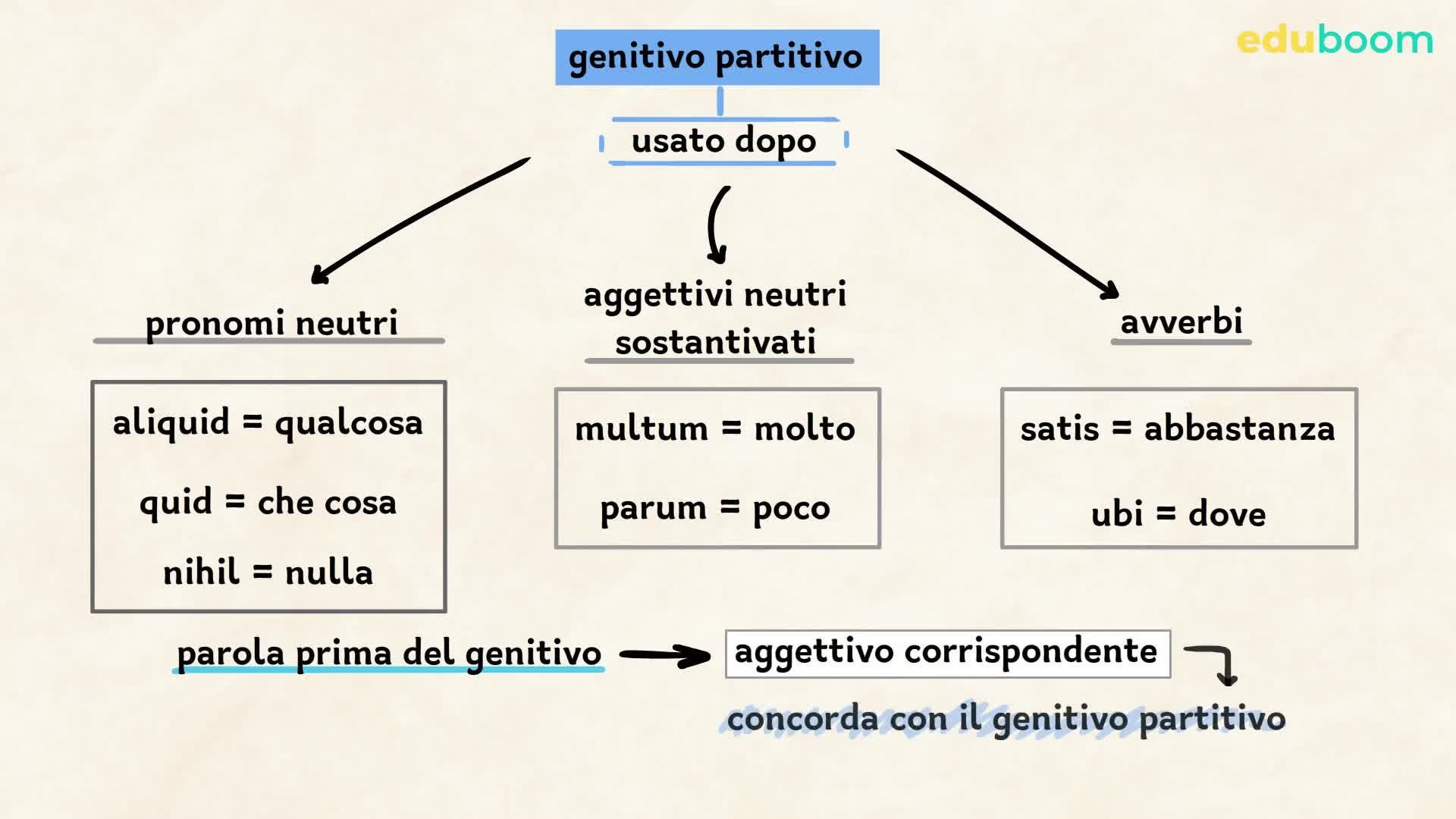 Varietà di genitivo. Latino 2 superiore