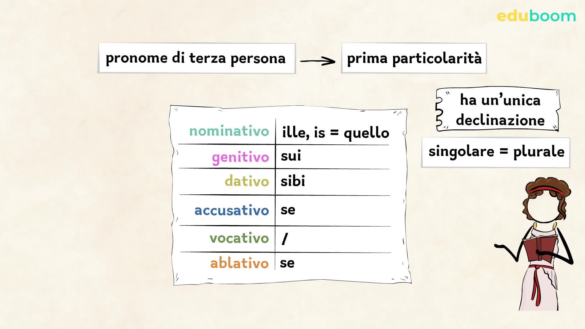 I pronomi personali e l’uso del riflessivo di terza. Latino prima superiore