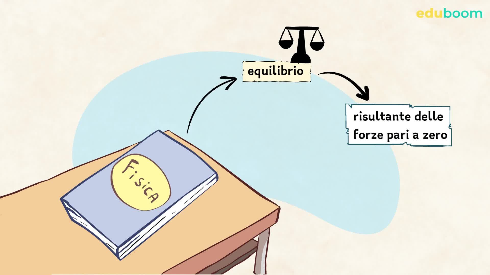 L’equilibrio. Punto materiale e corpo rigido. Fisica terza superiore