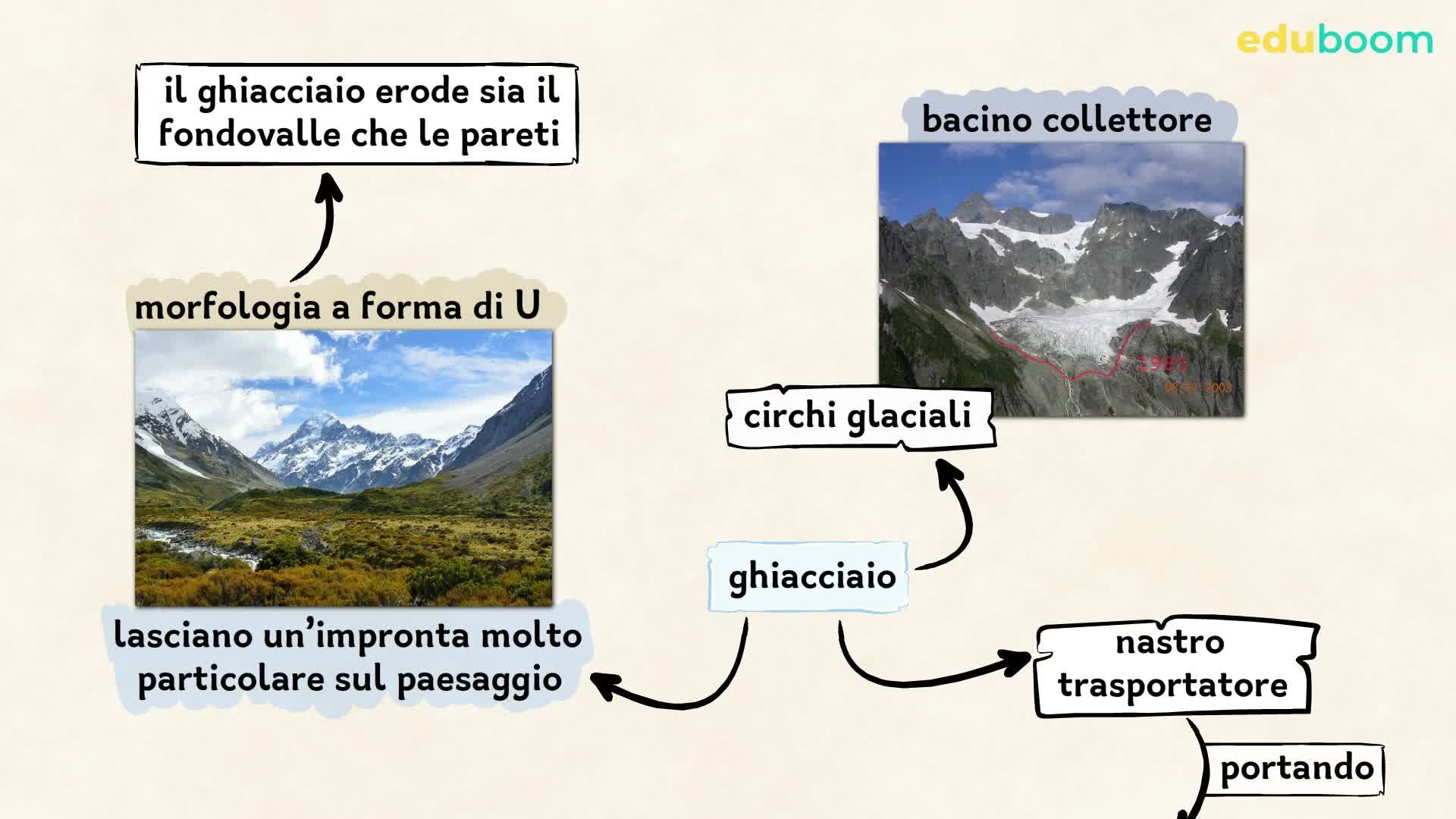 I ghiacciai di montagna. Scienze naturali prima superiore