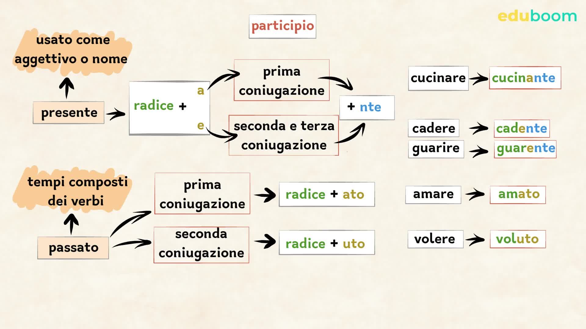 I modi indefiniti. Italiano quinta primaria