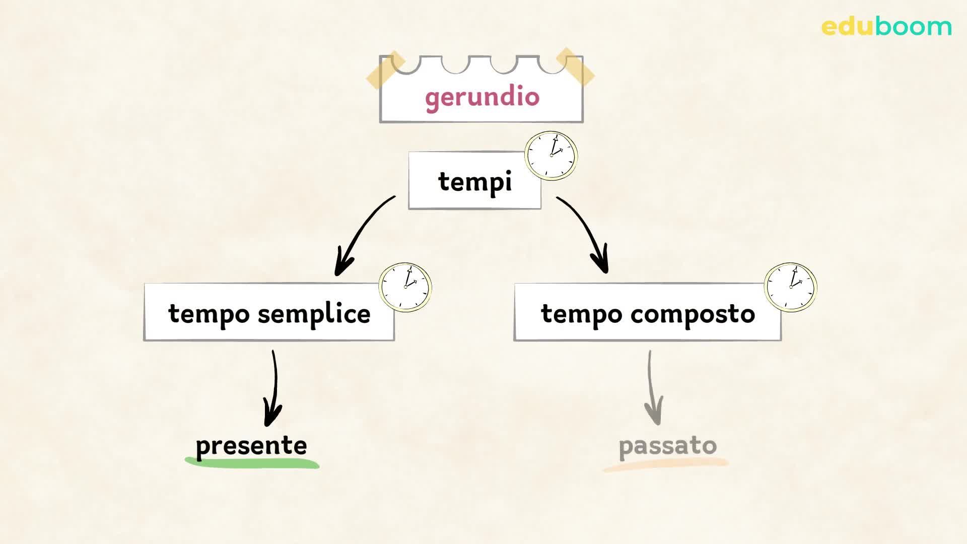 Il Verbo. Parte 6. Modi indefiniti. Lingua e letteratura italiana Prima ...